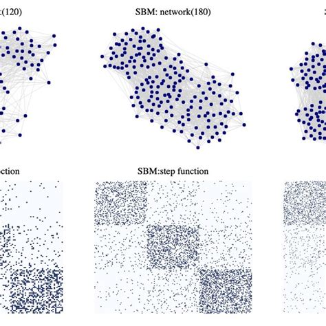random graphs generated from a stochastic block model [24] their download scientific diagram