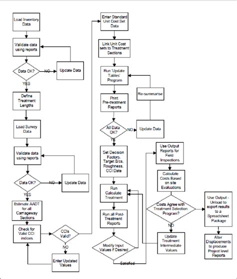 Flow Sequence Chart Flowchart Showing Sequence Of Steps Followed For