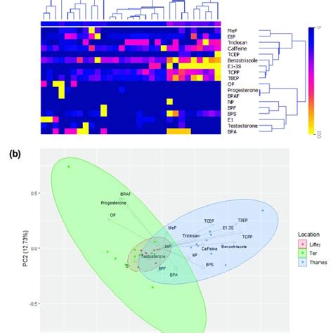 A Hierarchical Cluster Analysis Hca Showing Edc Concentrations In