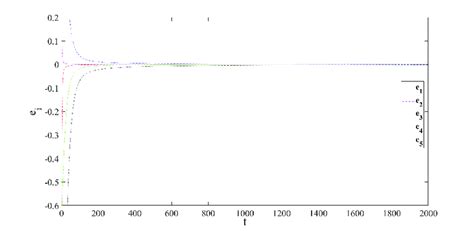 modified fractional projective difference function synchronization download scientific diagram
