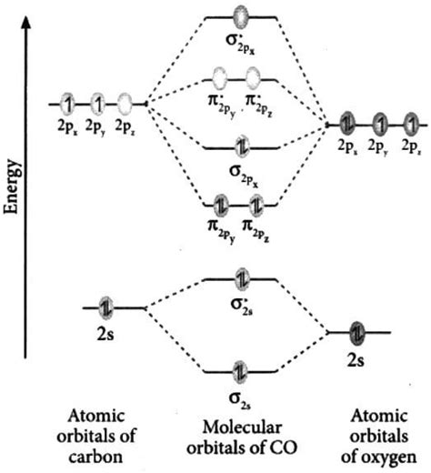Draw An MO Energy Diagram For CO Use The Energy Ordering Of N2