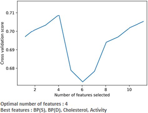 feature selection using rfe‐gb algorithm download scientific diagram