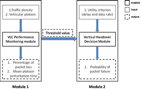 vertical handover network selection architecture download scientific diagram
