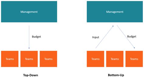 Top Down Budgeting Definition Example Vs Bottom Up
