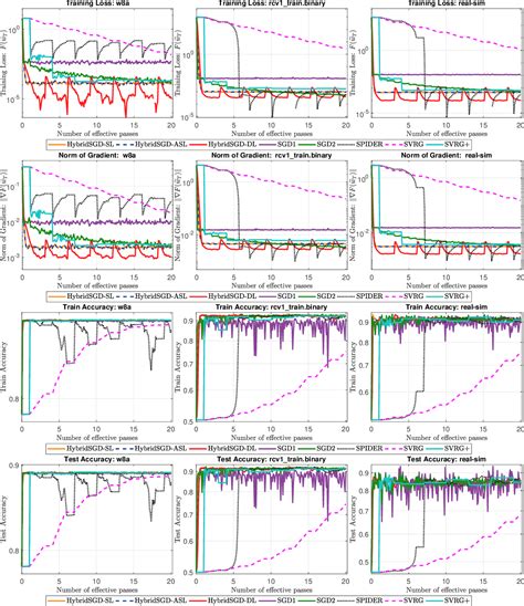 figure 1 from hybrid stochastic gradient descent algorithms for stochastic nonconvex