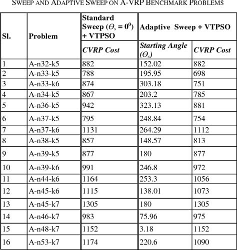 [pdf] capacitated vehicle routing problem solving using adaptive sweep and velocity tentative