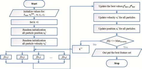 the feature selection using pso algorithm download scientific diagram
