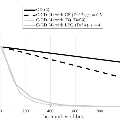 convergence of compressed gradient descent algorithms 4 using download scientific diagram