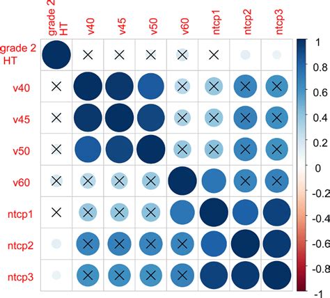 Correlation Matrix With The Significance Test Plotted Using The Download Scientific Diagram