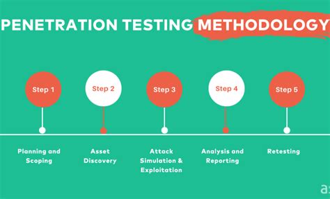The Beginner S Guide To NIST Penetration Testing The Tech Edvocate