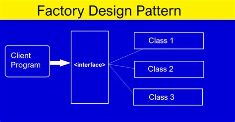factory design pattern sharepointcafe