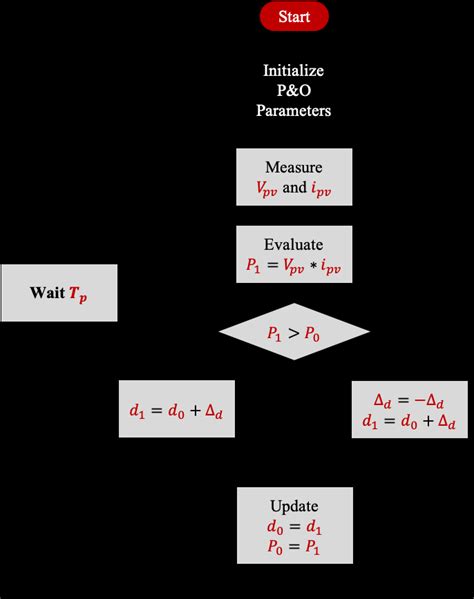 flow chart of the perturb and observe pando maximum power point download scientific diagram