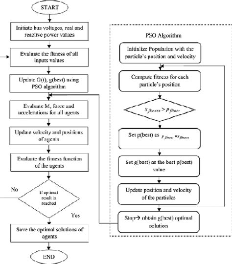 flow chart of proposed pso based gsa algorithm download scientific diagram