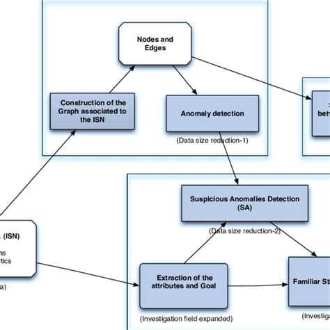 suspicious network detection framework download scientific diagram