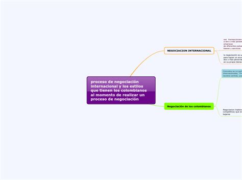 proceso de negociación internacional y los Mind Map
