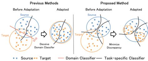 maximum classifier discrepancy for unsupervised domain adaptation deepai