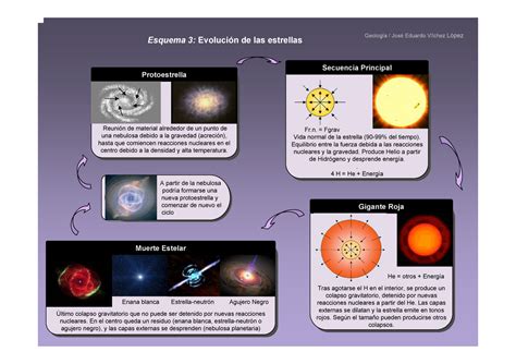 Esq Evol Estrellas Geología José Eduardo Vílchez López Esquema 3