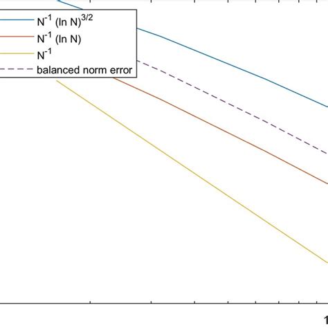 log log graph of balanced norm error of crank nicolson fem method when download scientific