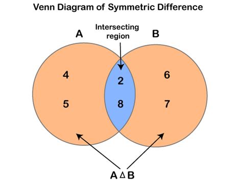 draw a venn diagram for the symmetric difference of the sets a and b venn diagrams ii two