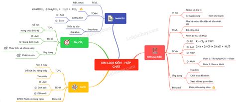 Lý thuyết Kim loại kiềm và hợp chất quan trọng của kim loại kiềm