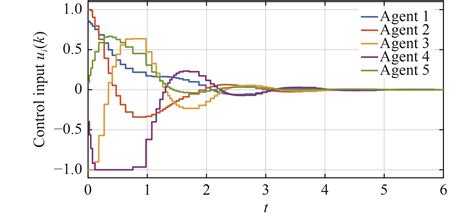 self triggered consensus control for linear multi agent systems with input saturation