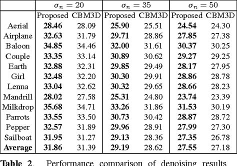 table 1 from weighted tensor nuclear norm minimization for color image denoising semantic scholar