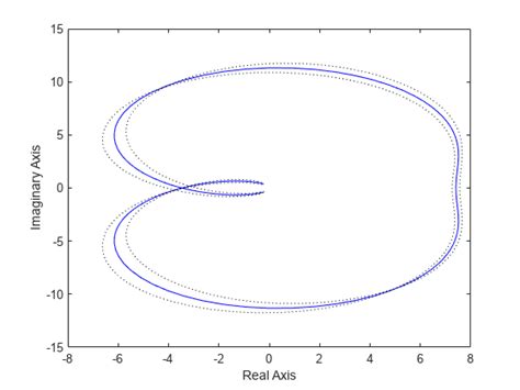 nyquist plot of frequency response matlab nyquist