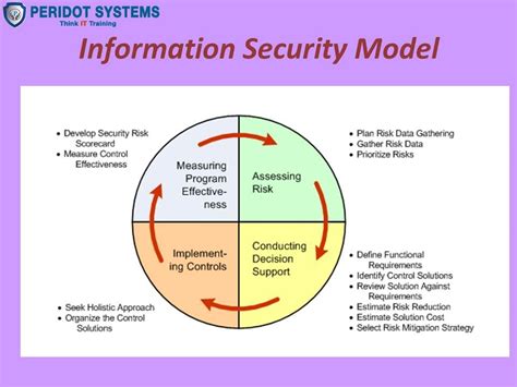 the information security model is shown in this diagram