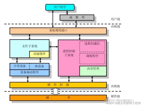 初步读懂linux内核结构 linux内核的组成部分图csdn csdn博客