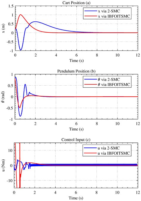 fractal fract free full text robust control design of under actuated nonlinear systems