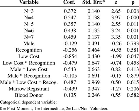 ordered logit model with gender interaction terms download table