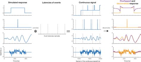 deconvolution results for simulated signals four types of responses download scientific