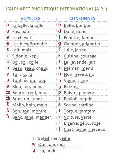 Tableau Des Sons En Fran Ais