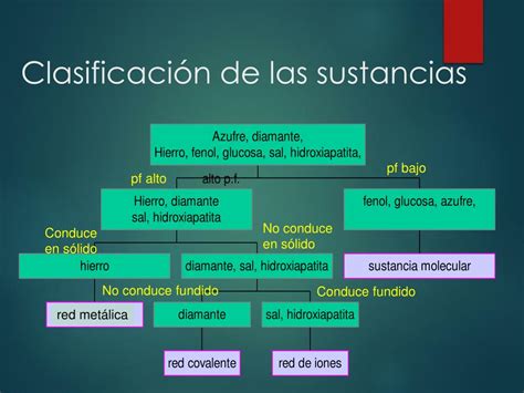 Caracteristicas De Las Sustancias