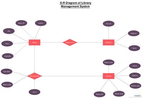 er diagram for library management system with explanation