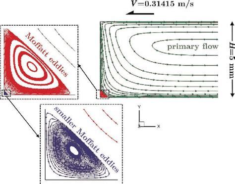 2d lid driven cavity flow showing representative pathlines of the download scientific diagram