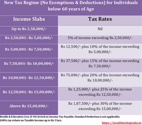 Income Tax Slabs Rates Financial Year Wealthtech Speaks