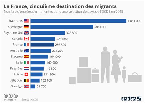 Les Chiffres De L Immigration En France