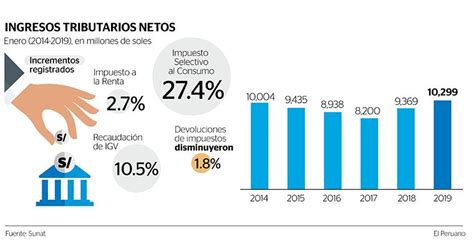 La recaudación tributaria sumó S 10 299 millones Noticias Diario