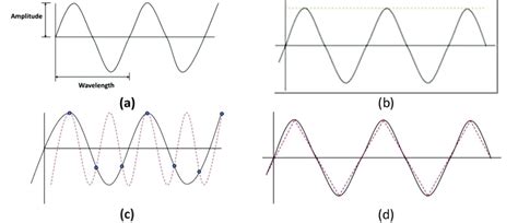 a a sine wave b sample at 1 time per cycle c sampling at 1 5 download scientific