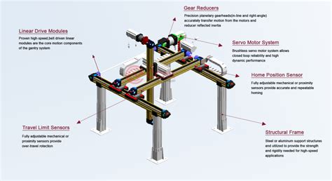 what is gantry robot linear motion systems linear rail guide and modular ccm motion