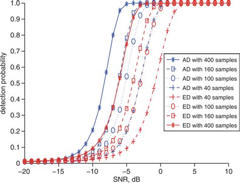 spectrum sensing method based on likelihood ratio goodness‐of‐fit test teguig 2015