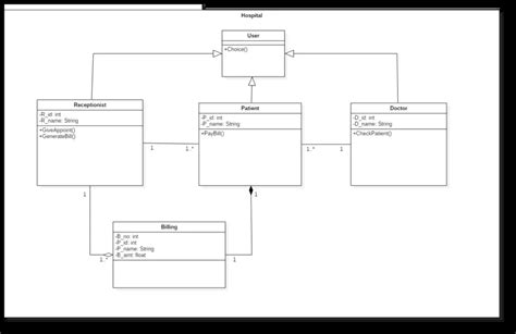 UML Class Diagram To Java Code Hospital Management System