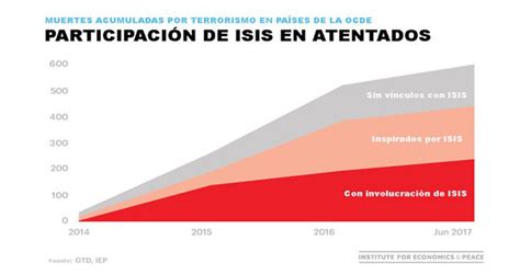 Terrorismo Las Muertes Por Terrorismo Cayeron En 2016 Pese A Que