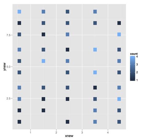 r ggplot2 visualizing counts of points plotted on top of each other stat bin2d or geom tile