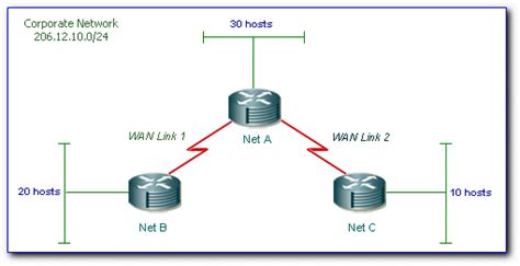Vlsm Subnetting Examples And Calculation Explained