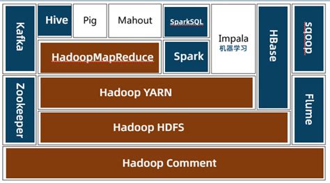 hadoop 简介