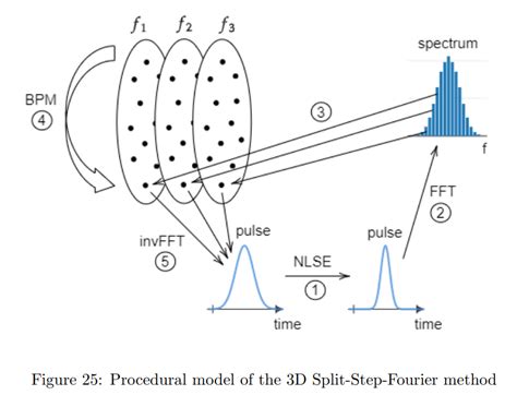 optics veracity of light field propagation simulation method combined split step fourier and