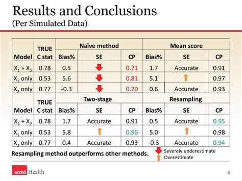 comparisons among methods to analyze clustered multivariate biomarker predictors of a single