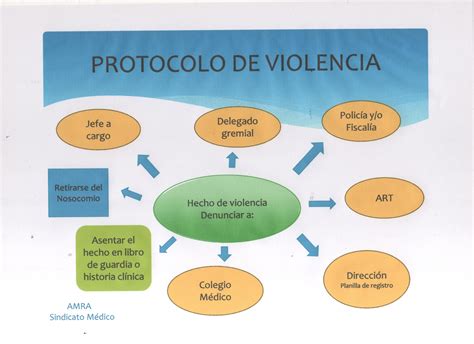 PROTOCOLO DE VIOLENCIA AMRA